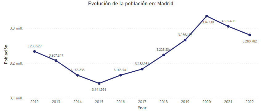 Madrid | Comunidad de Madrid