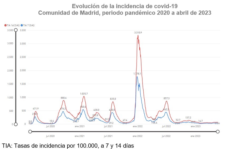 IESP - Indicadores COVID-19 | Comunidad de Madrid
